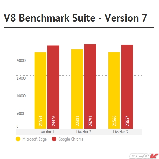 Microsoft Edge và Google Chrome: Trình duyệt nào nhanh hơn?