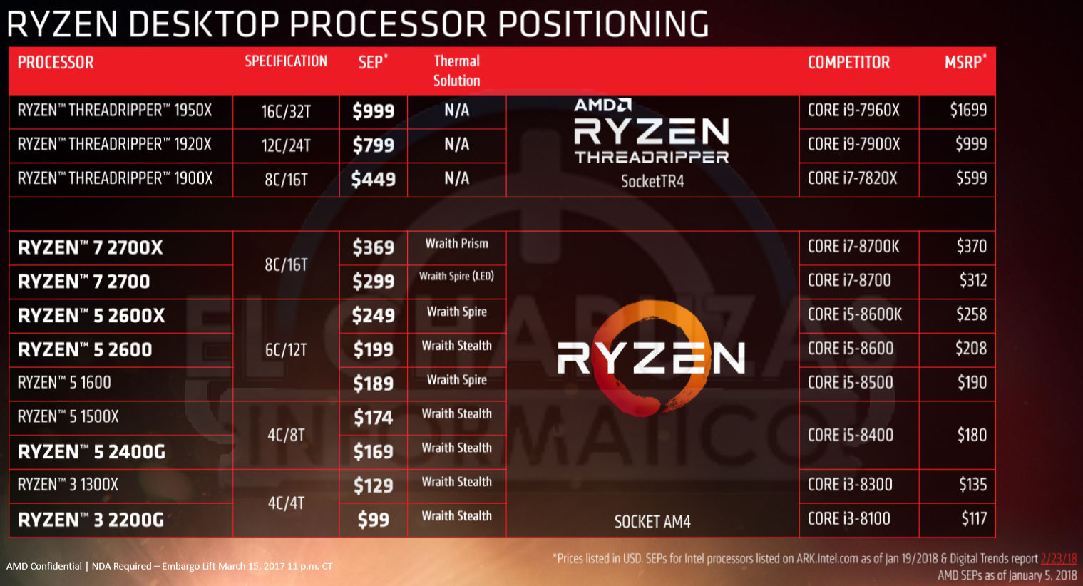 Rò rỉ thông số của dòng CPU Ryzen "Pinnacle Ridge" sắp được AMD ra mắt ...