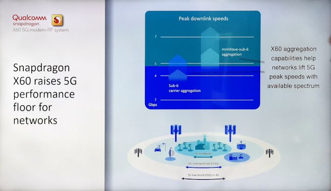 Modem 5G Snapdragon X60 thế hệ 3 mới nhất của Qualcomm được sản xuất trên quy trình 5nm