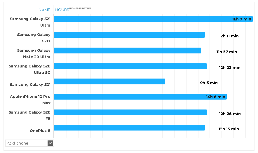 Thử nghiệm thời lượng sử dụng pin thực tế của Galaxy S21, S21+ và S21 ...