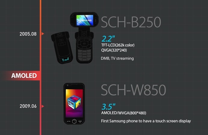 Nhìn lại những điểm nhấn góp phần tạo dựng thành công cho Samsung