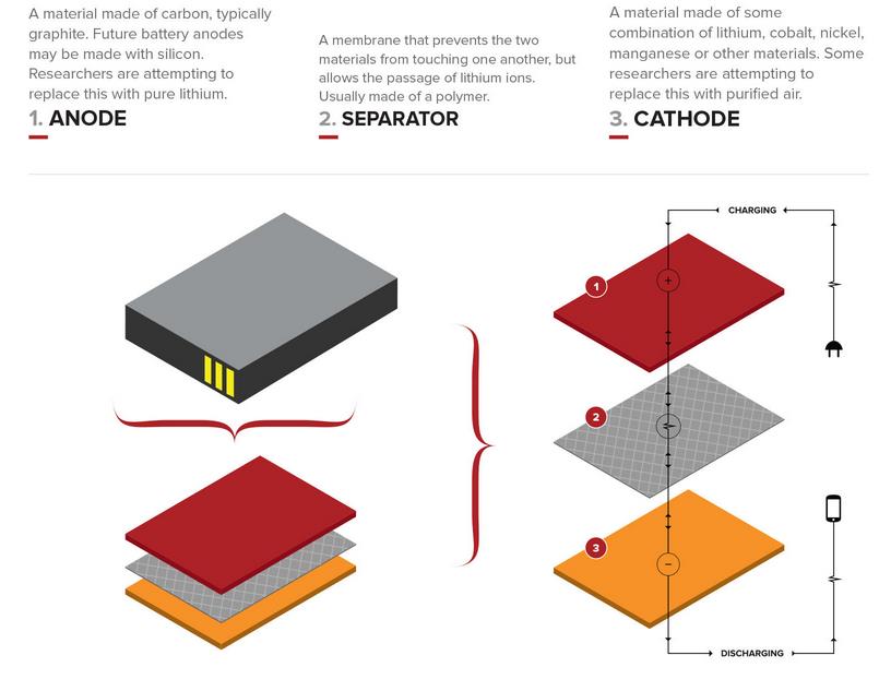 Nghịch lý đáng buồn, công nghệ pin hiện tại vẫn thuộc về thập niên 90