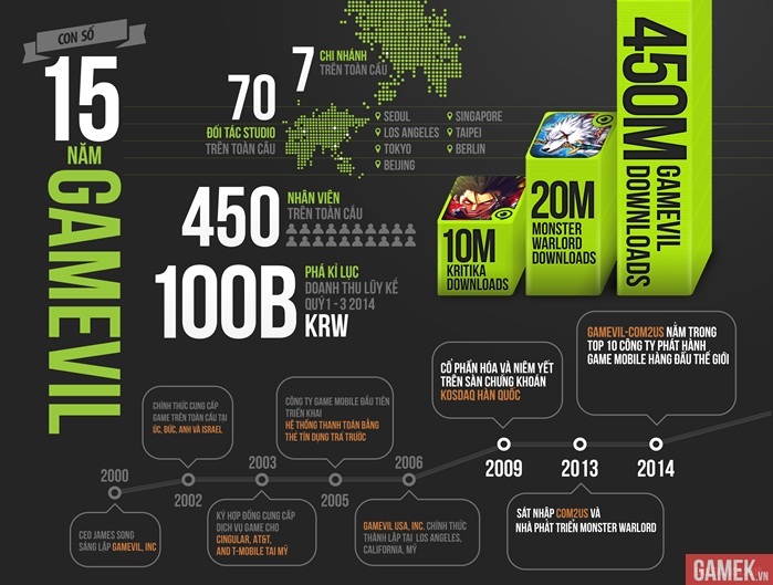 [Infographic] 15 năm GAMEVIL: Những con số và cột mốc ấn tượng