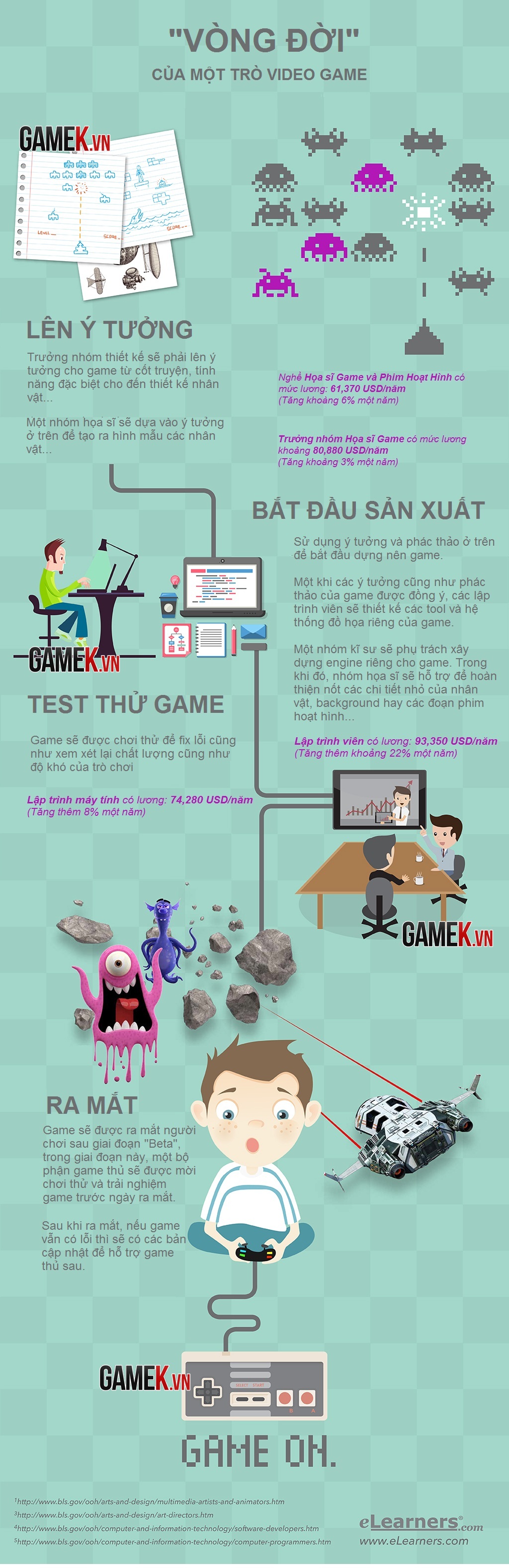 [Infographic] "Vòng đời" của một tựa video game.