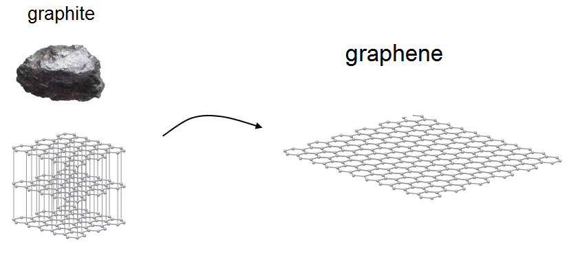 Đã có cách chế tạo siêu vật liệu graphene tại gia