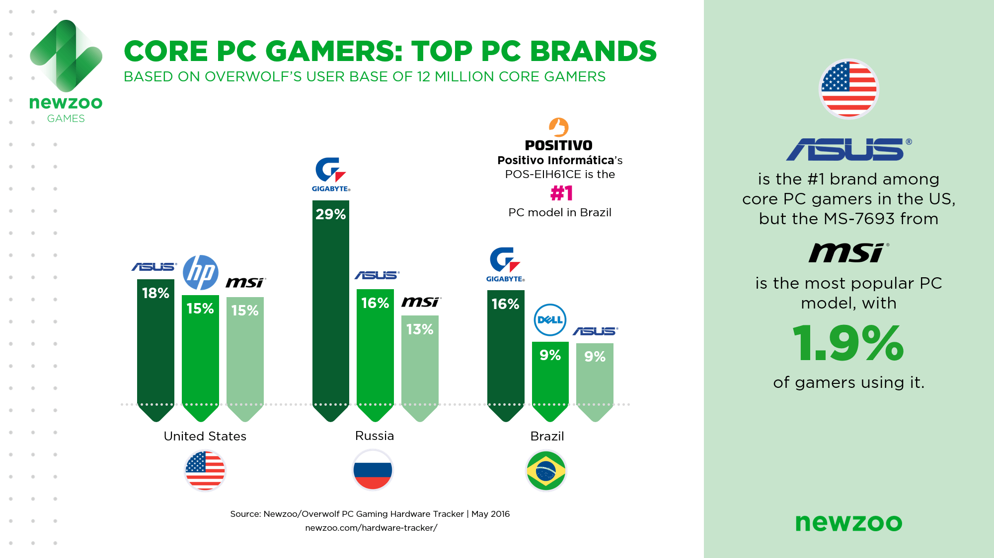 Asus là thương hiệu phần cứng phổ biến nhất đối với gamer PC ở Mỹ