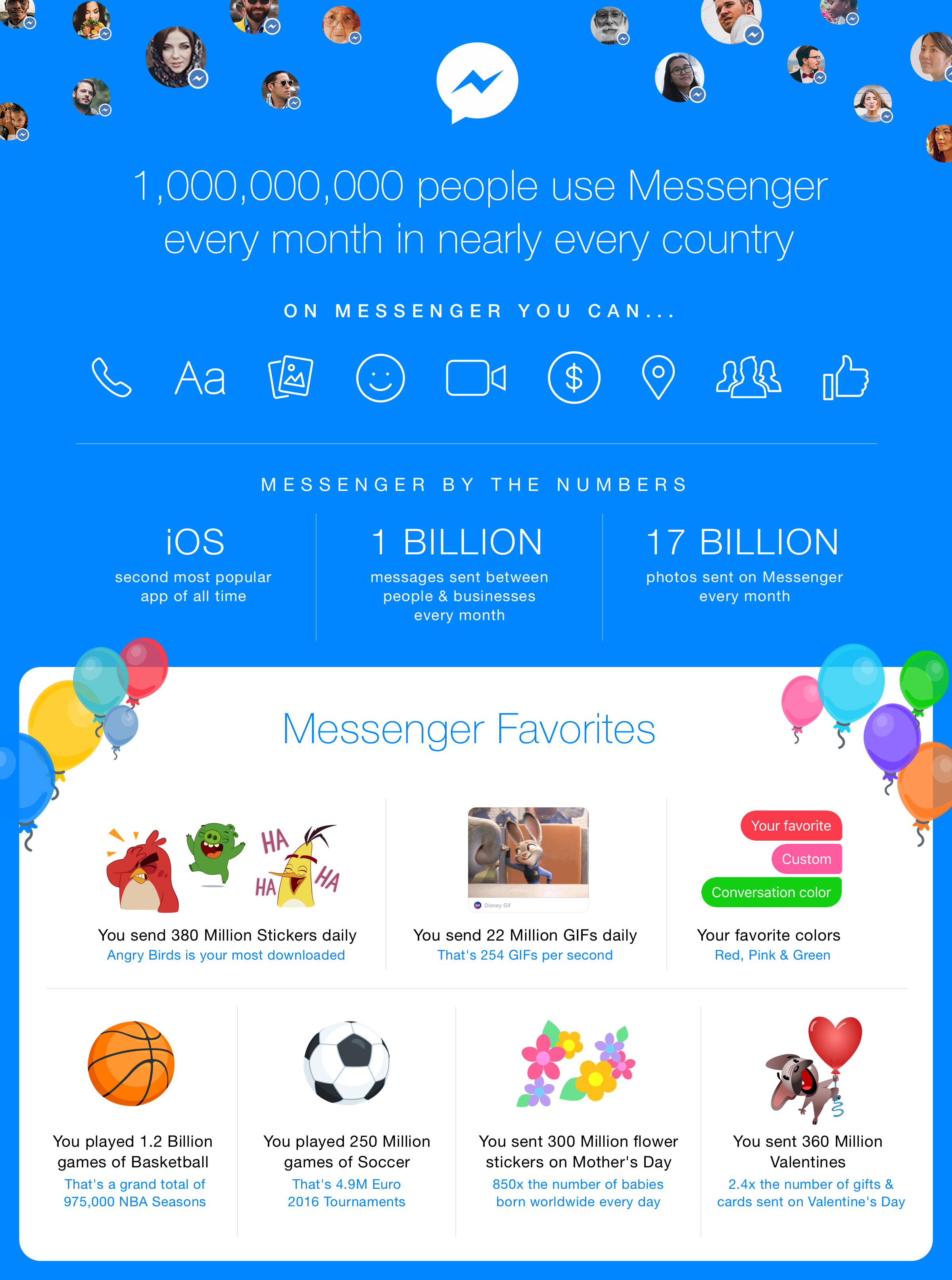 Messenger chính thức cán mốc 1 tỉ người dùng mỗi tháng