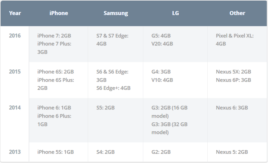 Giải ngố về bí ẩn gần 10 năm nay: Android hay iOS tốn RAM hơn?
