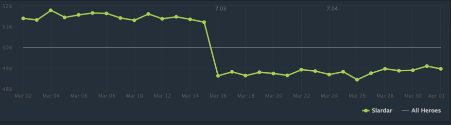 Đánh giá DOTA 2 7.04: Người được buff quá đà, kẻ bị nerf thê thảm