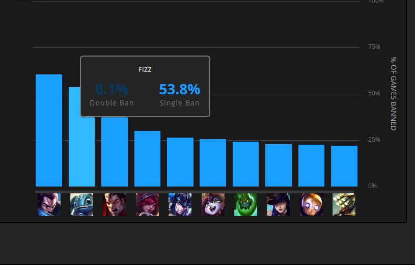 Dù đã dự đoán từ trước, tỷ lệ ban Yasuo khi LMHT chính thức áp dụng 10 ...