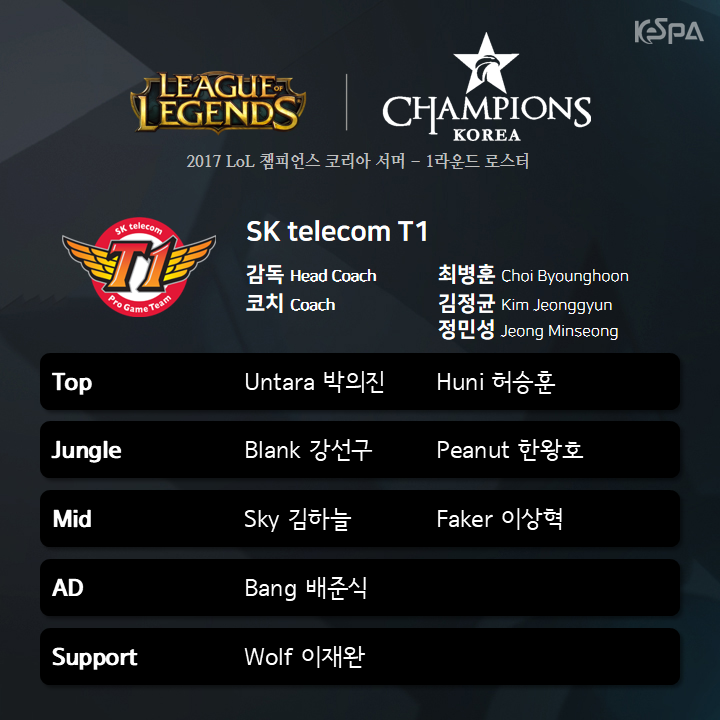 SKT T1 ra mắt đội hình mới tham dự LCK Mùa Hè 2017, Faker và Huni dự bị