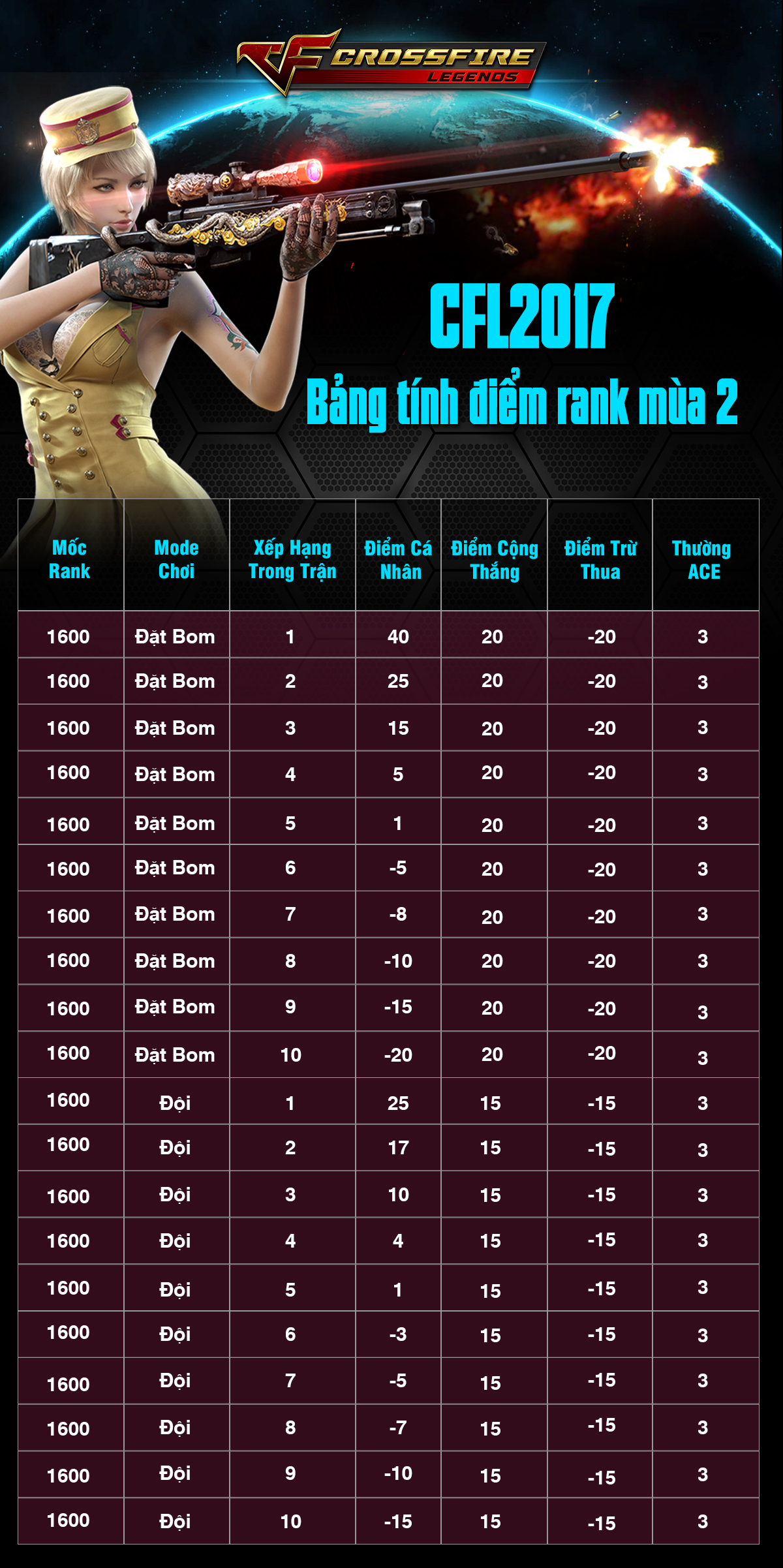 Chiều lòng game thủ, đấu rank trong Crossfire Legends sẽ khó gấp đôi ở ...