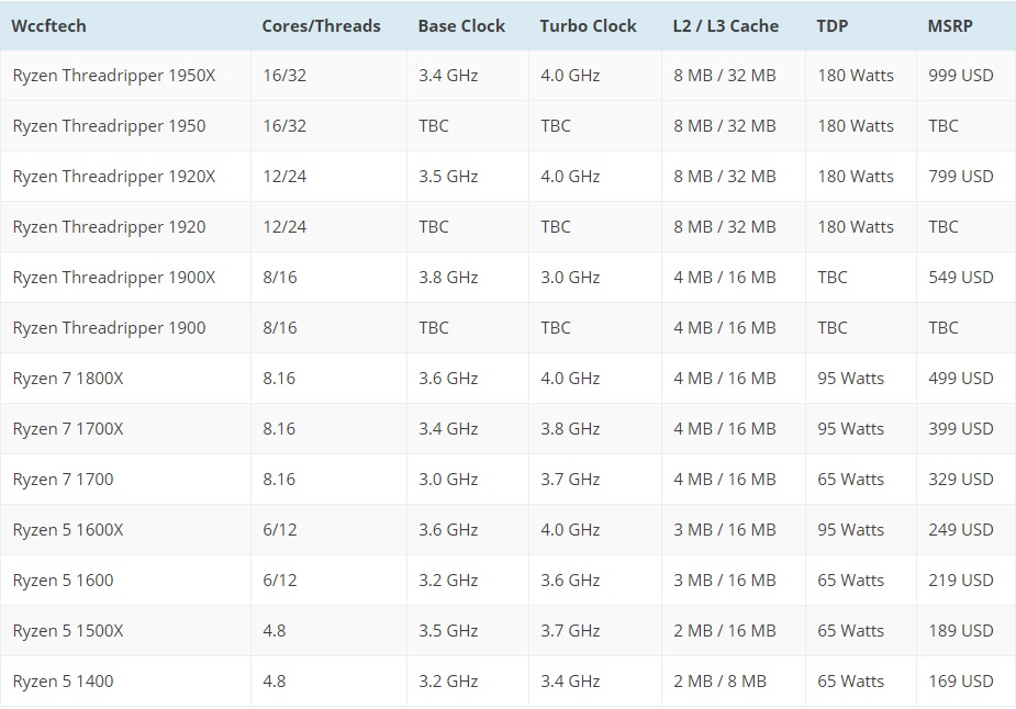 Ryzen Threadripper, binh đoàn phục hận của AMD đã lộ toàn bộ thông số ...