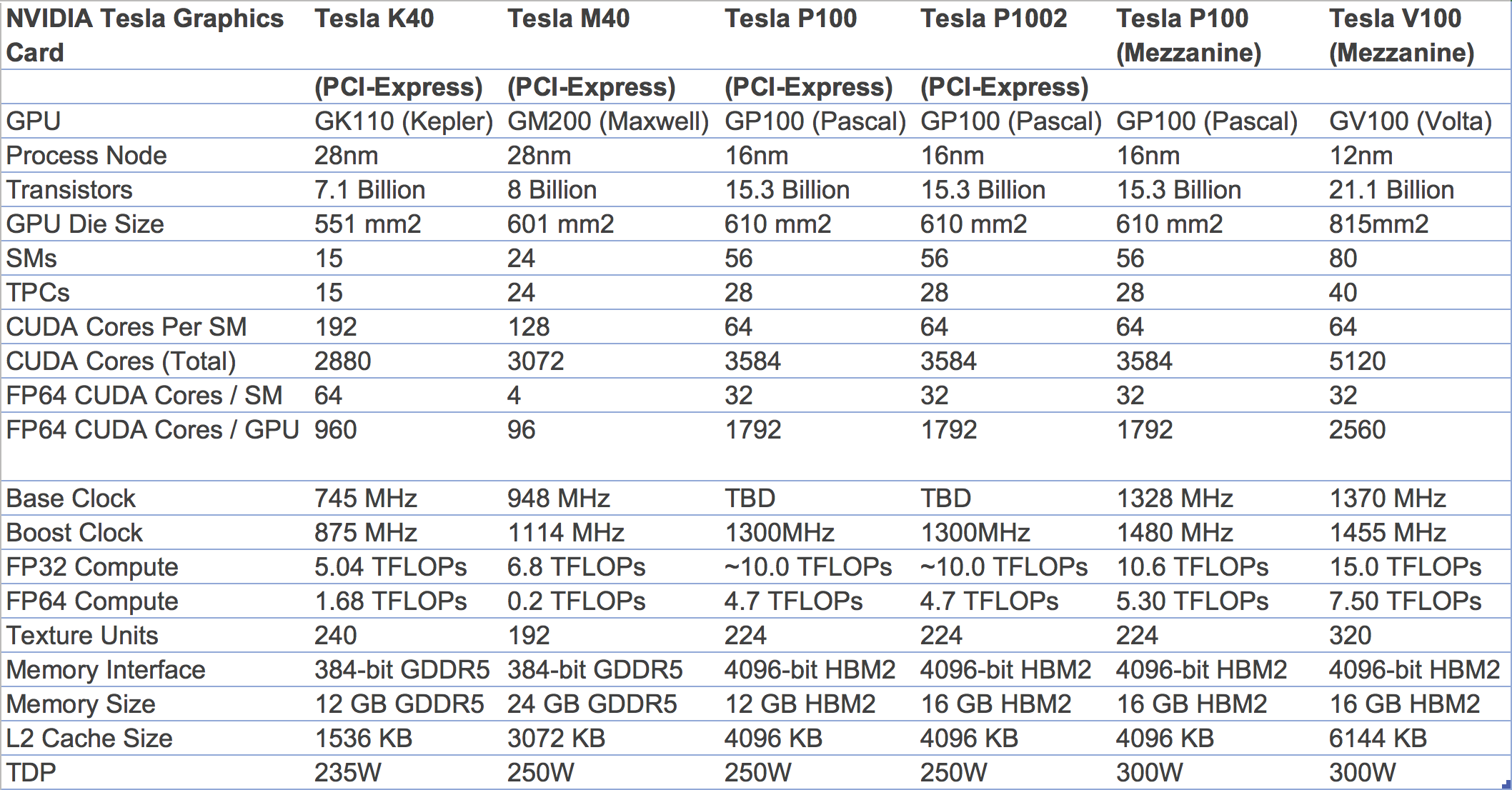 Nvidia trình làng GPU Volta GV100: 12nm FinFET, 21 tỷ bóng bán dẫn ...