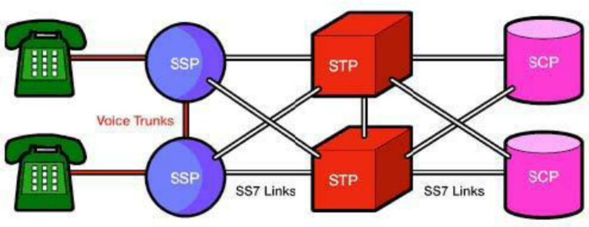 Hệ thống SS7 là gì và tại sao nó lại có thể bị lợi dụng để nghe trộm ...