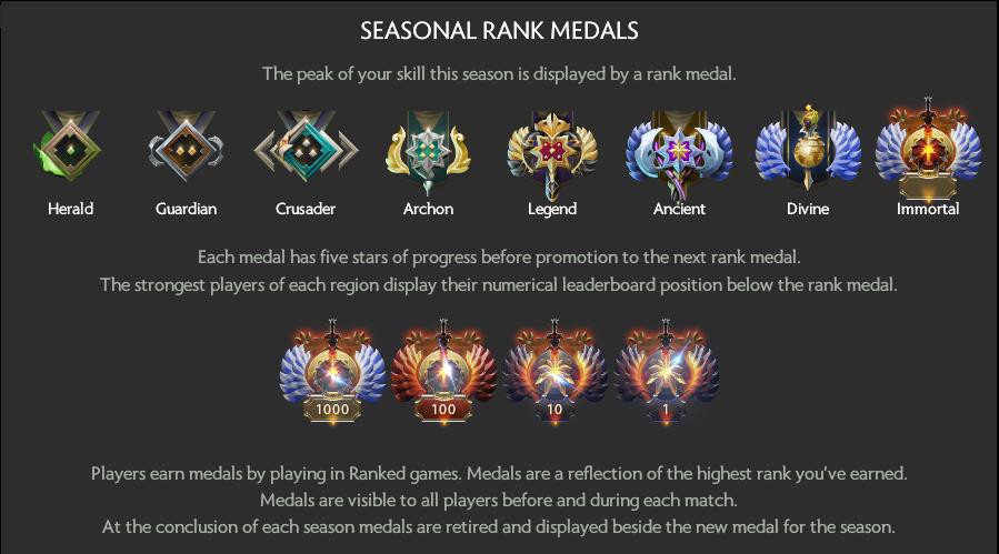 Nhiều Game thủ đã khóc thét sau khi DOTA 2 bất ngờ Reset Rank