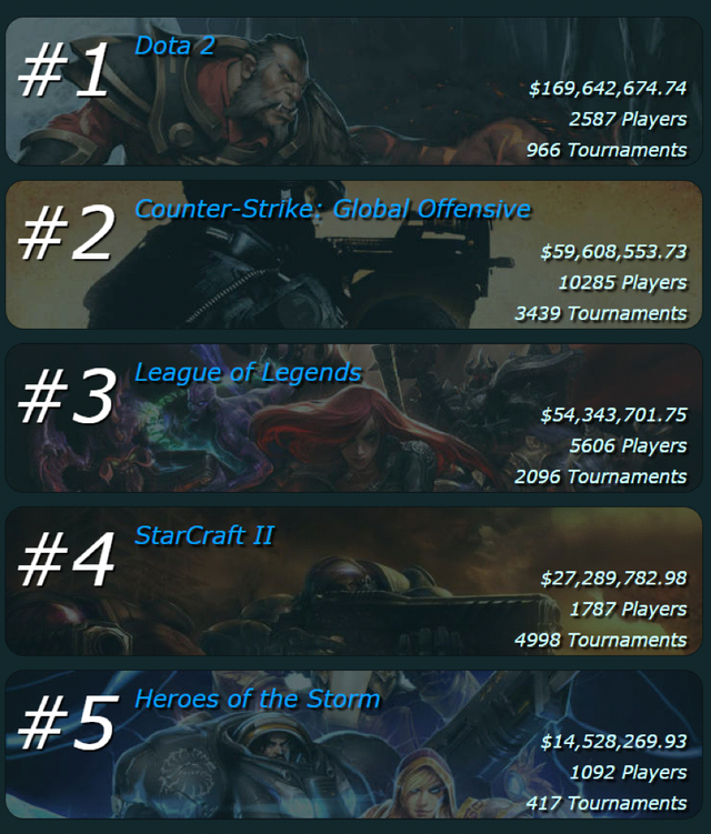 Sau Ti8, DOTA 2 trở thành tựa game 'hái' ra nhiều tiền nhất thế giới