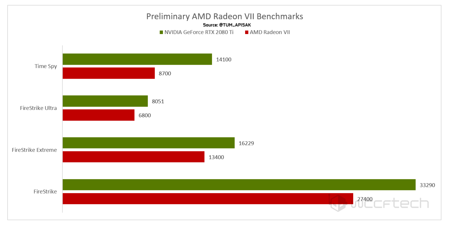 Điểm benchmark của VGA mới AMD Radeon VII 7nm - Mạnh mẽ và rất hợp túi tiền