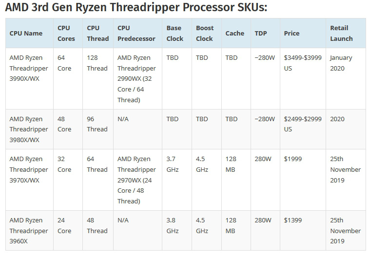 CPU hàng khủng Ryzen Threadripper 3980X của AMD xuất đầu lộ diện với 48 ...
