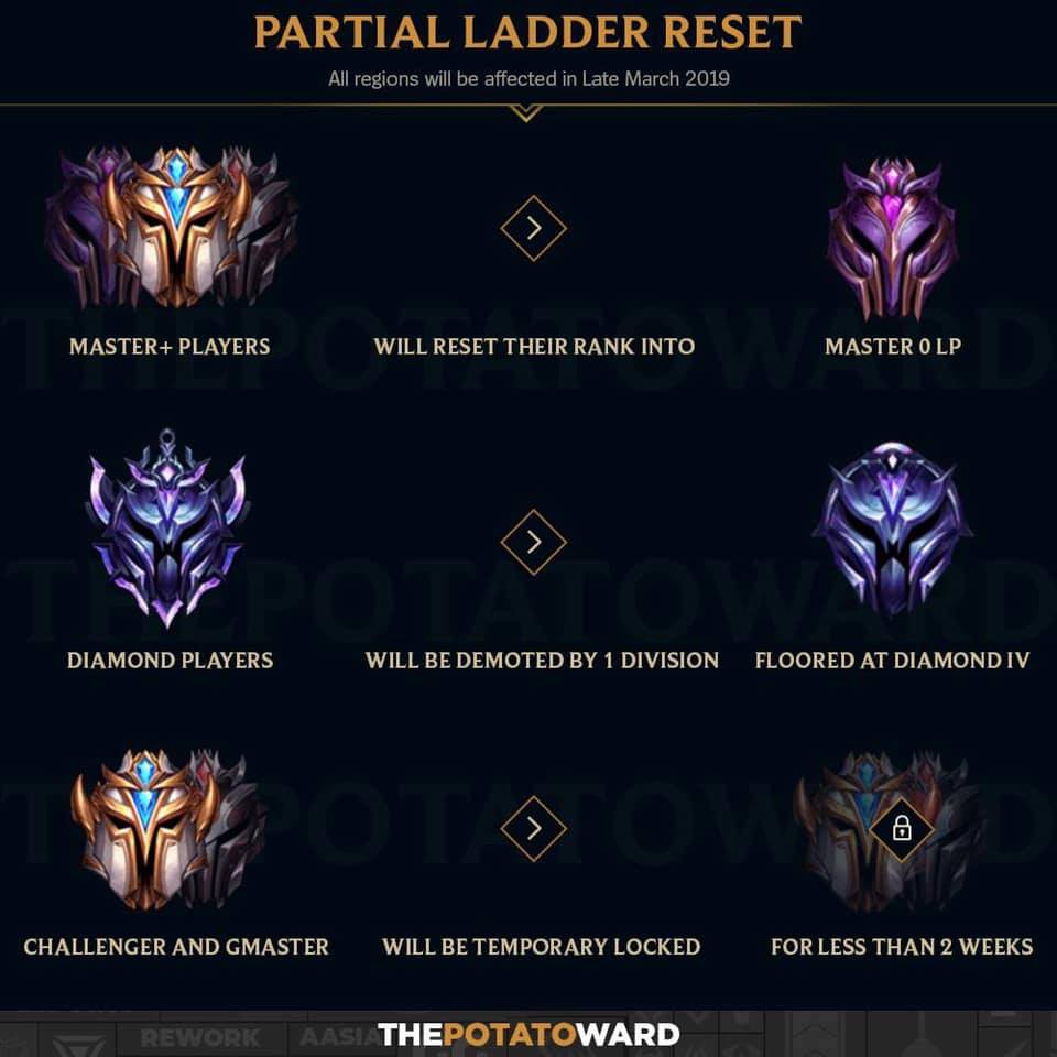 LMHT: Riot Games xóa bỏ Xếp hạng theo vị trí, người chơi Kim Cương trở ...