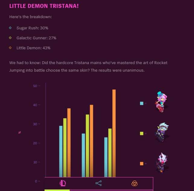 LMHT: Riot chính thức xác nhận trang phục tiếp theo của Tristana sẽ là ...