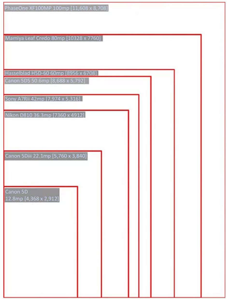 Sony phát triển thành công cảm biến Full-frame 100MP, quay phim 6K, rất ...