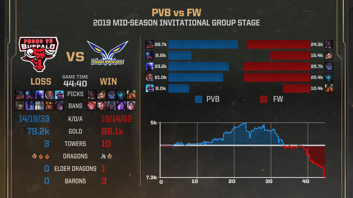 LMHT: MSI 2019 và những con số thống kê ấn tượng - PVB vượt mặt GAM 2017, xác lập kỷ lục mới