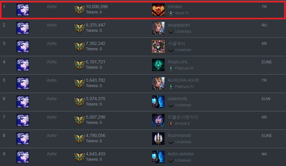 LMHT: Bội phục game thủ đạt kỷ lục 10 triệu điểm thông thạo Ashe, vẫn ...