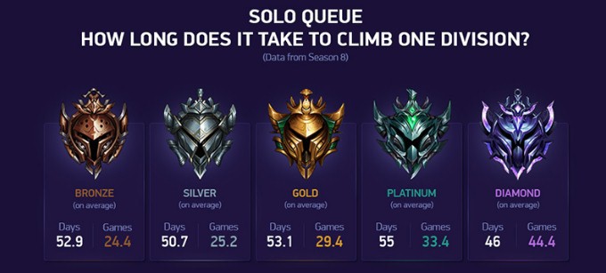 LMHT: Người chơi Đồng và Bạc dễ thoát rank nhất, trong khi game thủ Kim ...