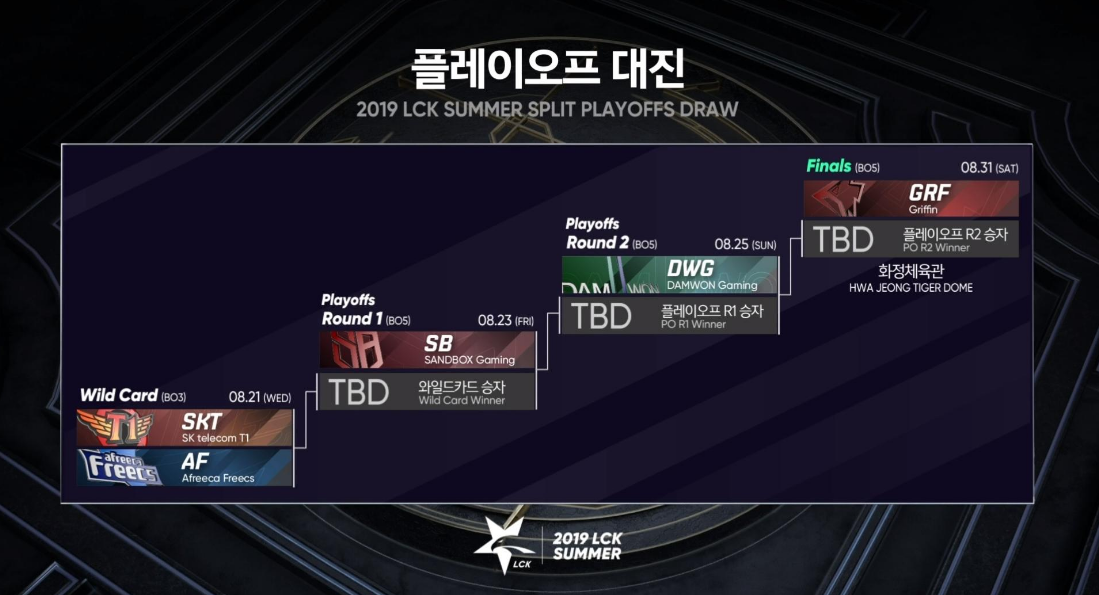 LMHT: Lịch thi đấu vòng playoffs LCK mùa hè 2019, Faker và đồng đội rộng cửa đi CKTG 2019