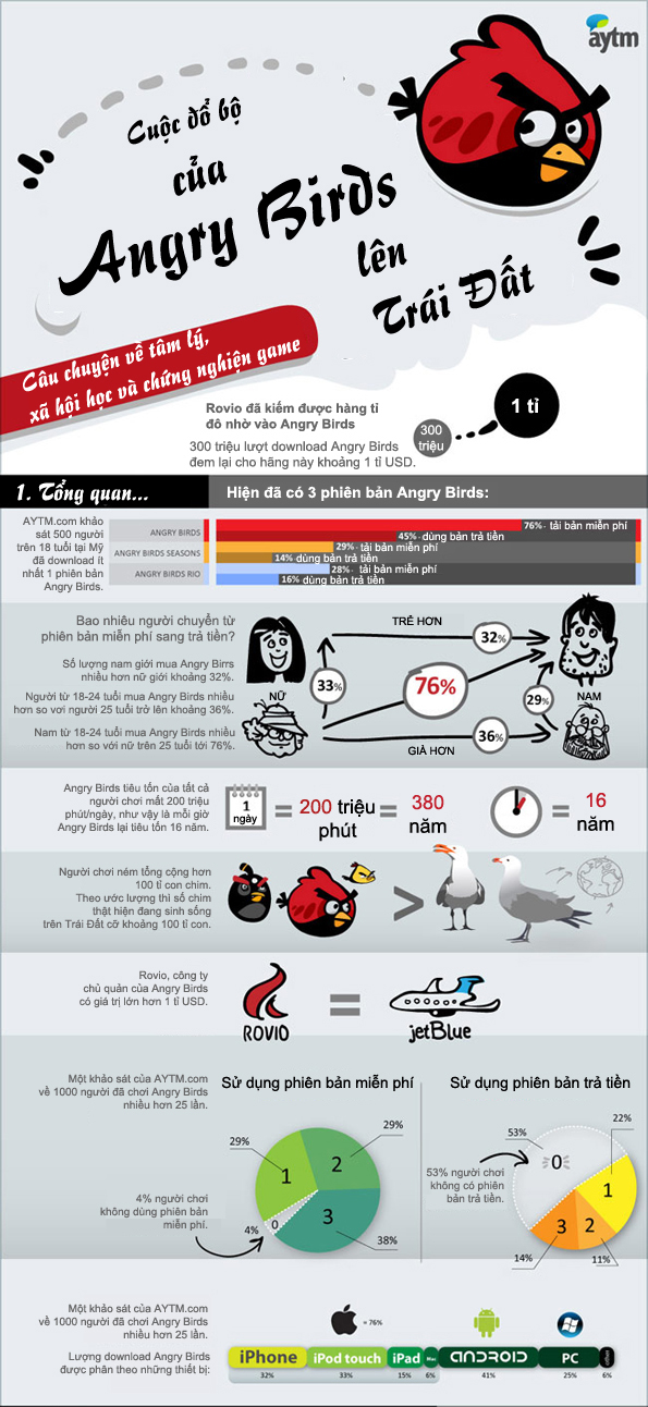 [Infographic] Cuộc đổ bộ của Angry Birds lên Trái Đất