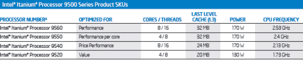 Intel ra mắt chip Itanium 9500 8 nhân cho server