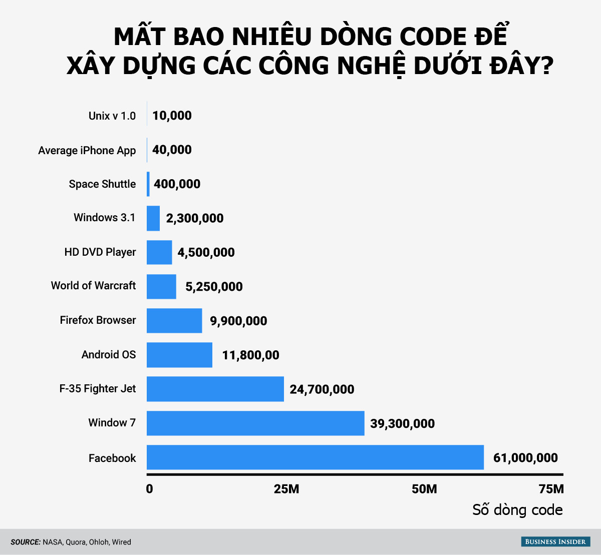 Một ngày bạn code được bao nhiêu dòng? Xem bảng này để ước lượng mình ...