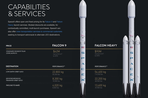 SpaceX nâng cấp tải trọng tên lửa Falcon lên Hỏa tinh