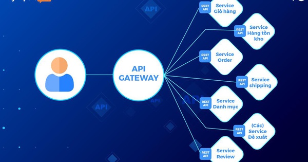 [Webinar] API Gateway trong kiến trúc microservice và ứng dụng sao cho ...