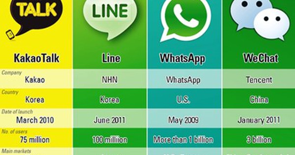 WhatsApp, Line, Kakao Talk và WeChat kiếm tiền cách nào?